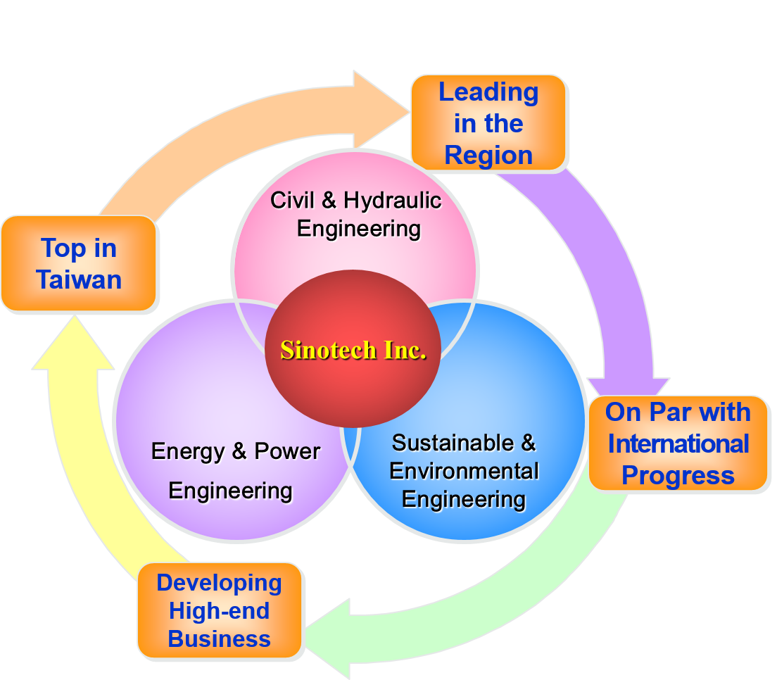 Sinotech Engineering Project Liaoyang Sinotech Technology